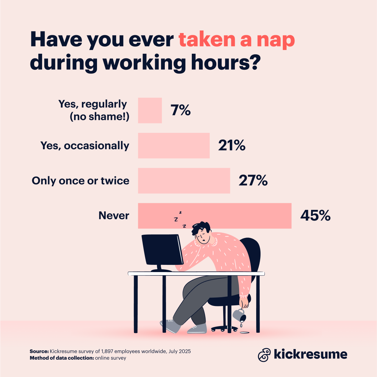 Survey: Gen Z Most Likely to Slack at Work With Naps and Social Media ...